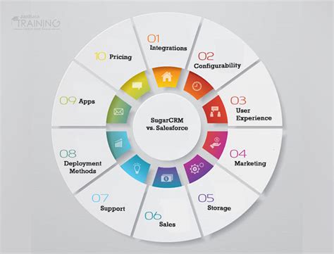 Sugarcrm Vs Salesforce Differences Between Sugarcrm And Salesforce Crm