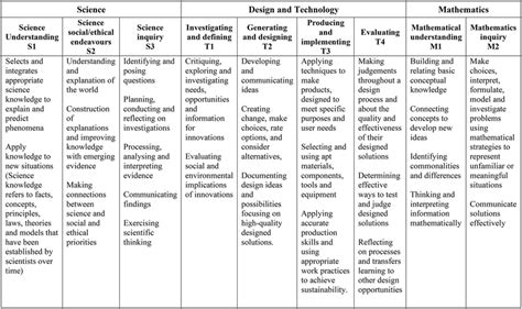 Science Design And Technology And Mathematics Competency Frameworks