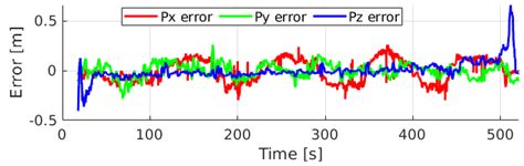Position And Orientation Estimation Error Of Viral Method In Dataset