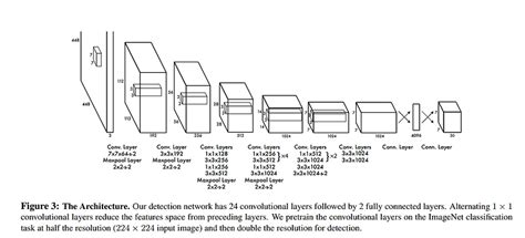 [논문 리뷰] Yolo You Only Look Once Unified Real Time Object Detection 2016
