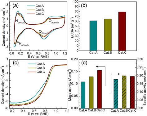 A Cv Curves Of The Three Commercial Pt C Catalysts And B Download Scientific Diagram