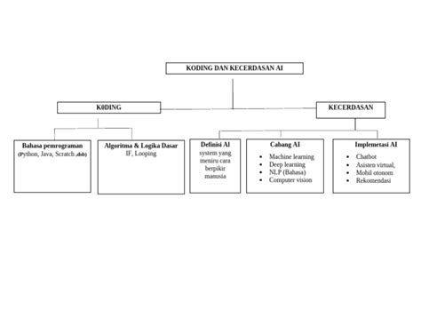 Tugas Peta Konsep Koding Kecerdasan Pdf