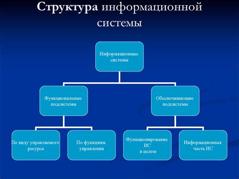 Понятие и структура информационных систем презентация онлайн