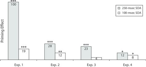 Priming Effects In Milliseconds For Both Soa Conditions In All Four Download Scientific