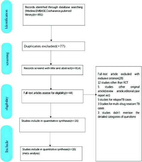 The Procedure Of Network Meta Analysis Download Scientific Diagram