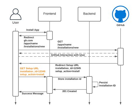 Github Apps How To Avoid Leaking Your Customers Source Code With