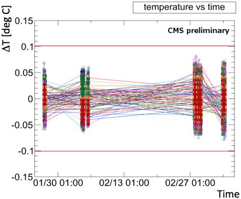 Temperature Difference To The Target Temperature Of The Sipms Over Time Download Scientific