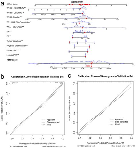 Developed The Predict Nomogram Based On The Combined Model In The