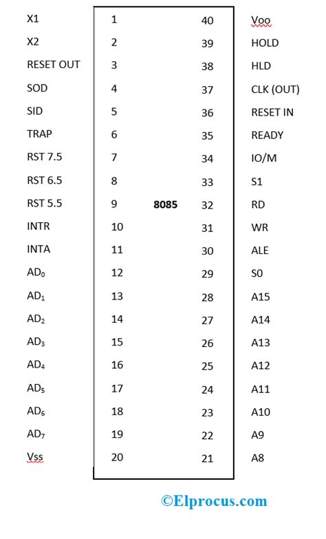 8085 Microprocessor Architecture Features And Its Working