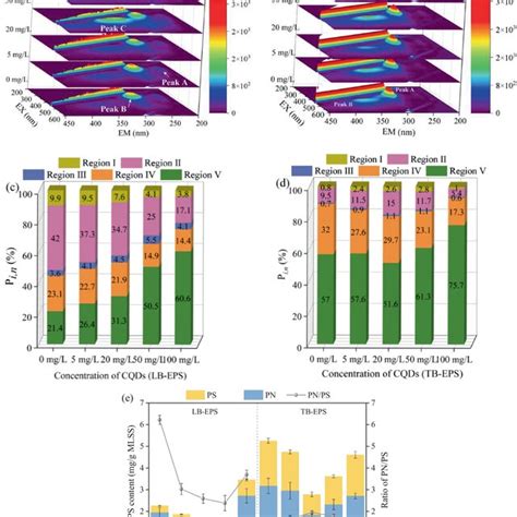 Microbial Community Structure And Function Predicted Of Sbrs Stressed Download Scientific