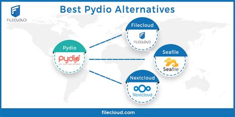Best Owncloud Alternatives Top 3 Alternatives To Owncloud