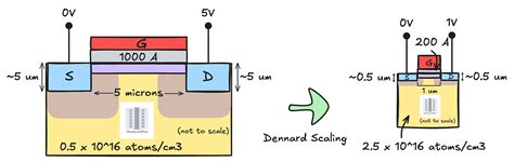 How Dennard Scaling Allowed Transistors To Shrink