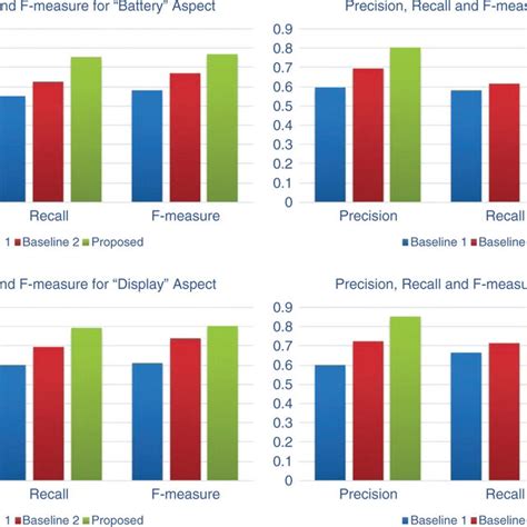 Graph Showing Precision Recall And F Measure For Various Aspects