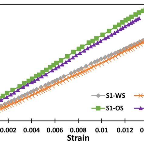 Gfrp Strain Versus Applied Load Tests Of Tested Slabs Download Scientific Diagram