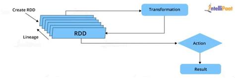 Top 40 Apache Spark Interview Questions 2025