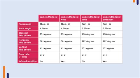 Raspberry Pi Launches Range Of Official Camera Modules Robu In Indian Online Store RC