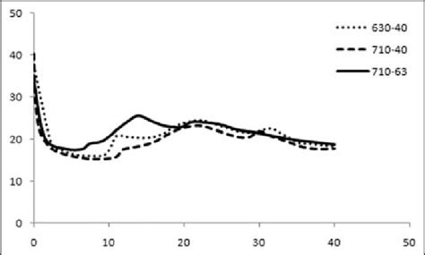Variation Of The Zener Hollomon Parameter For Different Welding