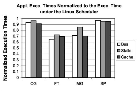 Average Execution Times Of Applications In The W L 3 Workload Under The