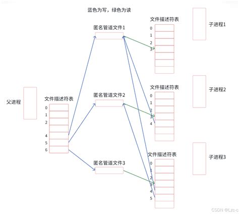 Linux的进程间通信 Csdn博客 Linux的进程间通信 Csdn博客