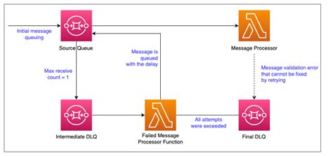 How To Integrate Amazon Sqs With Spring Boot A Step By Step Guide By