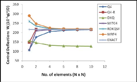 Central Deflection For A Clamped Square Thick Plate Tl02 With Download Scientific Diagram