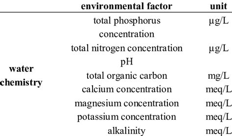 Variables Considered For Model Calibration Variables In Bold Were Used Download Scientific