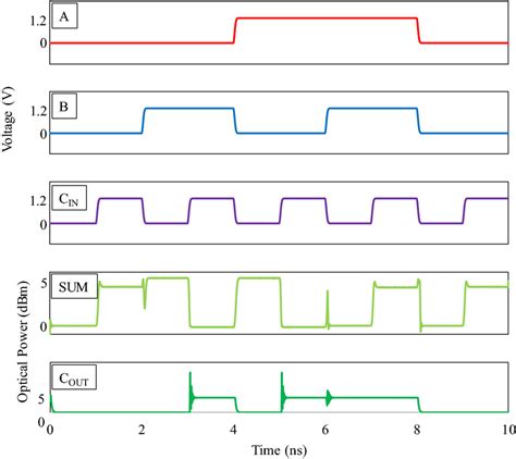 Timing Diagrams For The Photonic Full Adder Download Scientific Diagram