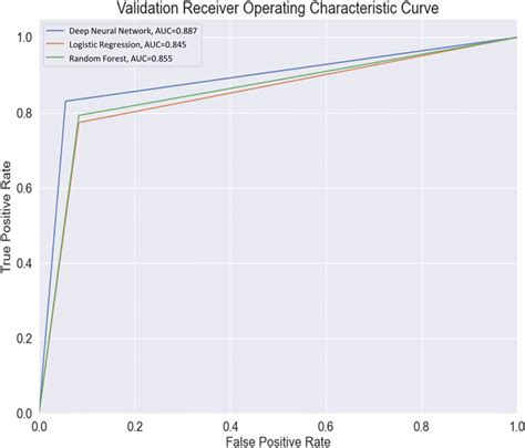 Receiver Operating Characteristic Curve For The Models For Data Download Scientific Diagram