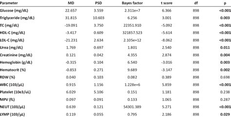 results of informative bayesian t tests large sample size download
