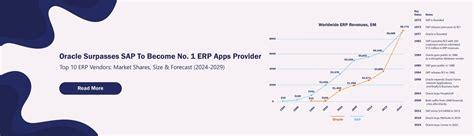Oracle Surpasses Sap To Become No 1 Erp Apps Provider