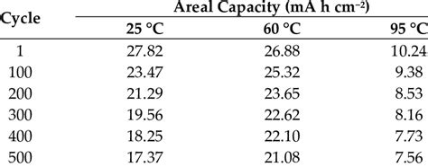 The Areal Capacity For Three Electrode Configuration Ma H Cm −2 Download Scientific Diagram