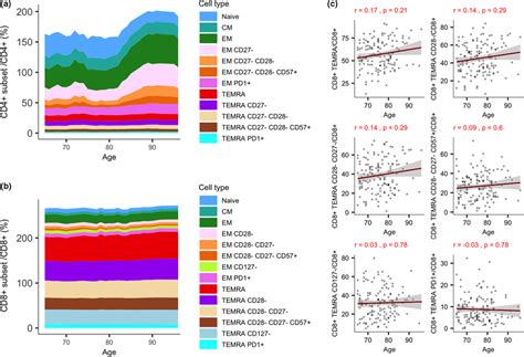 T‐cell Subset Dynamics In Old Individuals The Dynamics Of Cd4⁺ A And