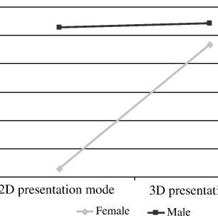 Erd Interaction Between Dimensionality Hemisphere Time Sex Download Scientific Diagram