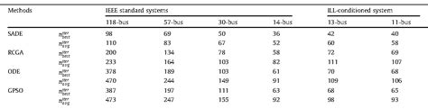 Table 2 From Application Of Efficient Self Adaptive Differential