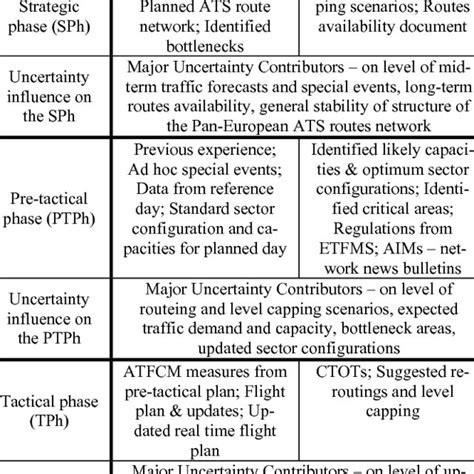 Comparison Of Traffic Flow Models Download Table