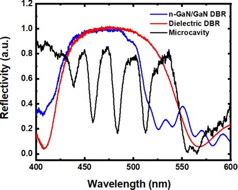 Reflectivity Spectra Of The Microcavity A Lattice Matched Np Gangan Download Scientific