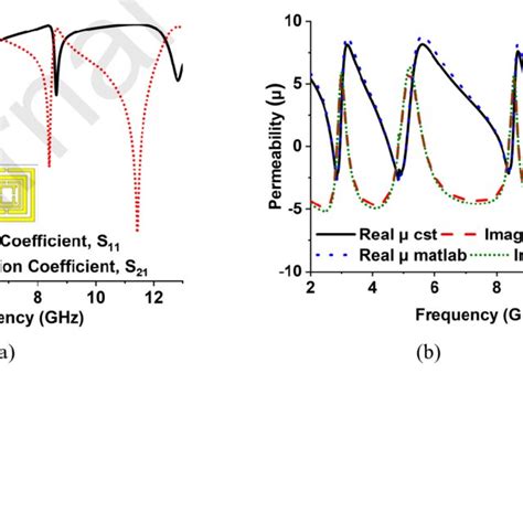 A Reflection Coefficient S 11 And B Transmission Coefficient S