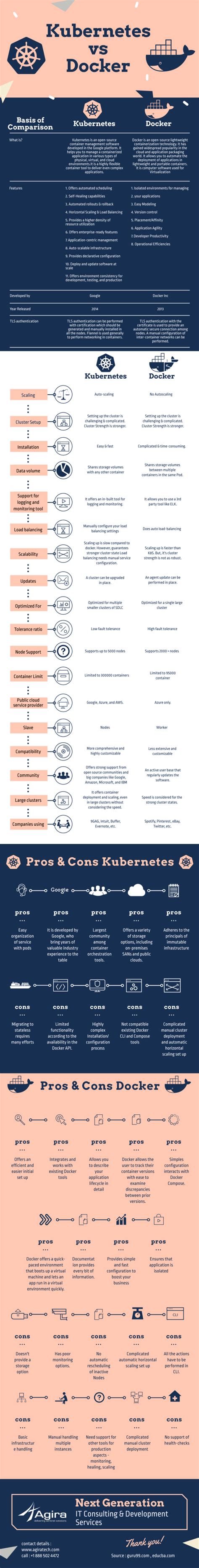 Infographic Kubernetes Vs Docker A Detailed Comparison