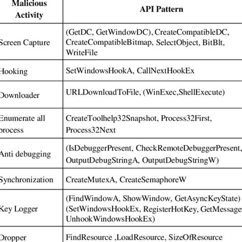 Malicious Behaviors And Their API Call Sequence On The Dataset Download Scientific Diagram