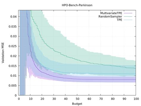 Multivariate Tpe Makes Optuna Even More Powerful Preferred Networks Research And Development