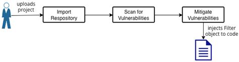 Automating Sql Injection And Cross Site Scripting Vulnerability