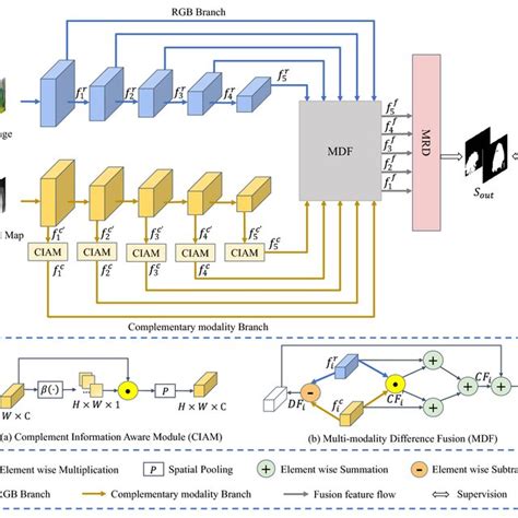 The Architecture Of The Proposed Model Includes Three Main Modules A Download Scientific