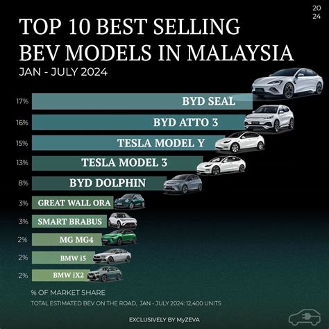 Top 10 Best Bevs In Malaysia In 2024 My Zeva Posted On The Topic Linkedin