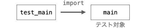 Python unittestpatchの第 引数の指定の仕方mock だえうホームページ