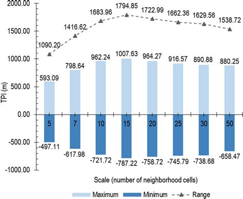 Variation Of TPI Output For Different Selected Scales Download Scientific Diagram
