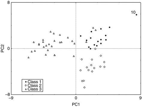 2 Pca On Autoscaled Data Score Plot Classes Are Shown With Different Download Scientific
