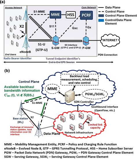 Lte Network Architecture A Traditional Lte Network B Software Defined Download Scientific