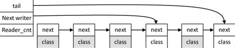 Example Of The Mcs Reader Writer Lock Structure Grey Fields Represent