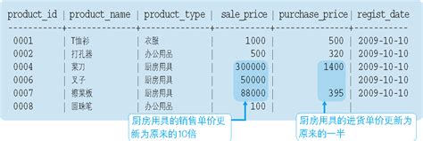 Sql 數據的更新（update 語句的使用方法） 碼上快樂