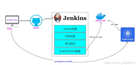 kubernetes 实战：使用 k8s jenkins 实现 cicd kubernetes cicd csdn博客